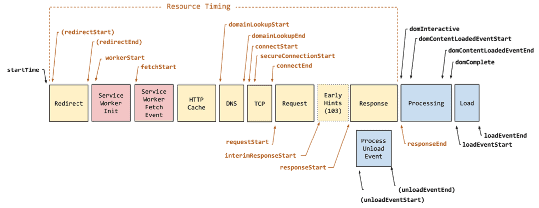 How to Fix Time to First Byte (TTFB) Issues – The Admin Bar